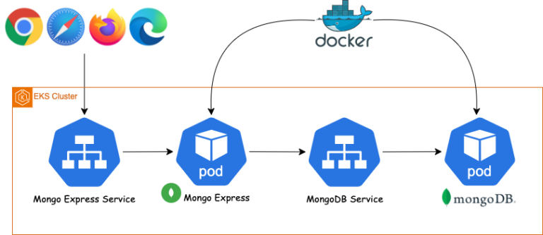 Deploy Mongodb And Mongo Express On Kubernetes Cluster My Cloud Journey