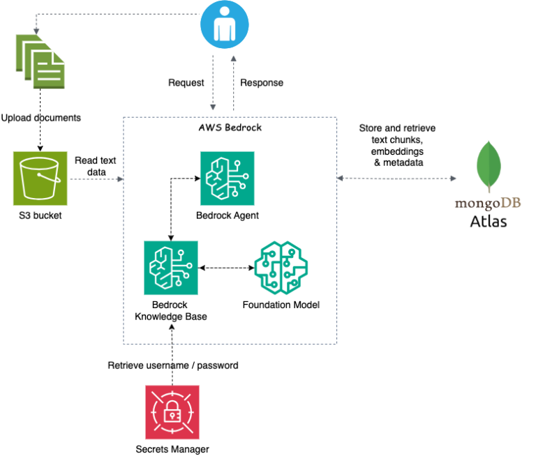 Implement RAG with AWS Bedrock and MongoDB Atlas – MY CLOUD JOURNEY