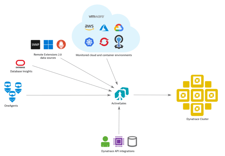 How To Monitor Aws Environment With Dynatrace Using Activegate My
