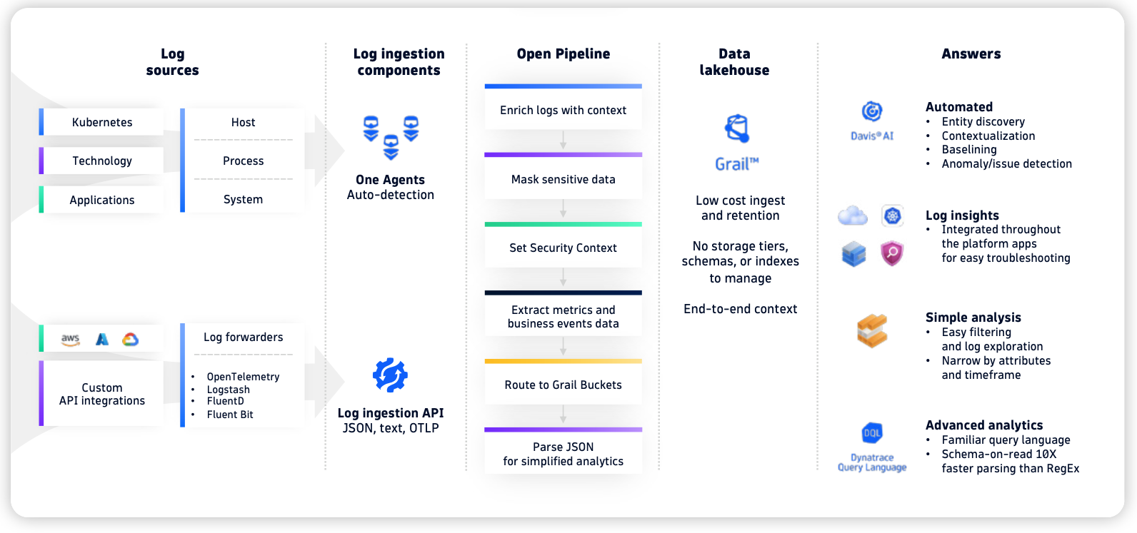 Dynatrace Grail: A Revolutionary Data Platform for Observability – MY ...